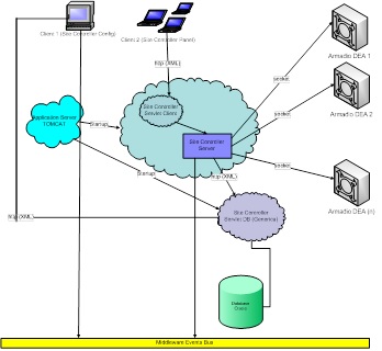 SITE CONTROLLER - Software Design srl